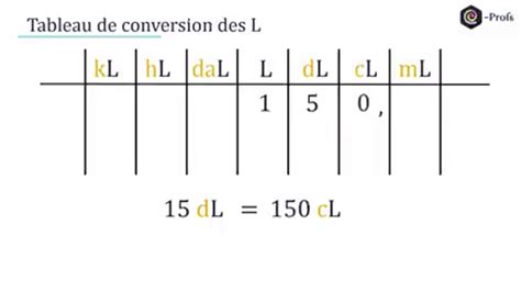 Décilitres Et Millilitres Guide Des Conversions Et Calculs