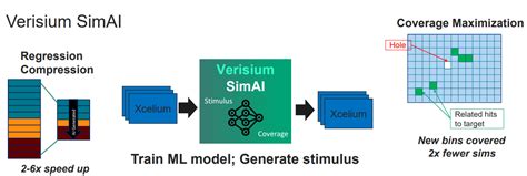 Use Verisium Simai To Accelerate Verification Closure With Big Compute Savings Verification