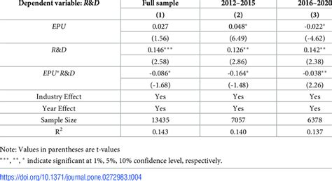 Impact Of Economic Policy Uncertainty On R D Output Download Scientific Diagram
