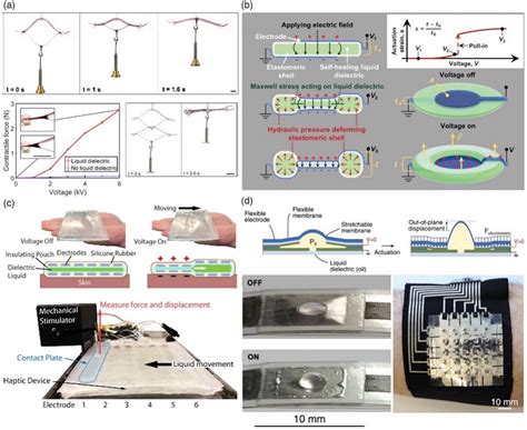 Strategies To Lower The Voltage Requirements Of Electrostatic Actuators