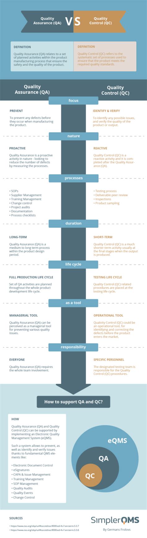 Quality Assurance Vs Quality Control SimplerQMS