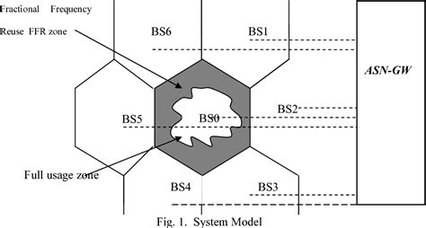 Figure 1 From Adaptive Fractional Frequency Reuse Affr Scheme For
