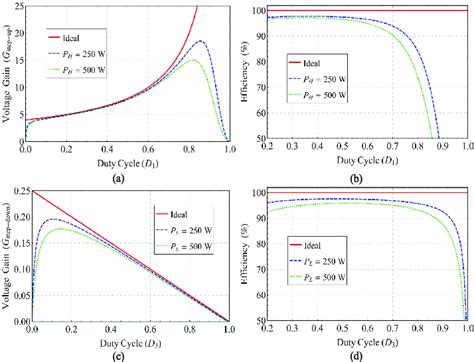 Non Ideal Of The Proposed Topology In Step Up Mode A Voltage Gain And
