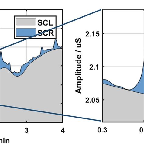 An Example Of A Participants Eda Curves Download Scientific Diagram
