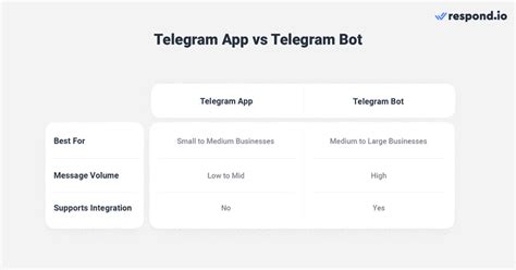 Telegram CRM: Messaging Customers with a Telegram Integration
