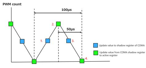 Tms320f28388d The Timing Of Current Capture For Epwm And Sdfm C2000