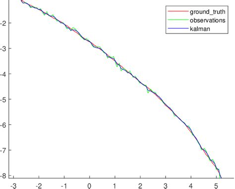 figure c 1 output of the discrete ekf model constant speed with some