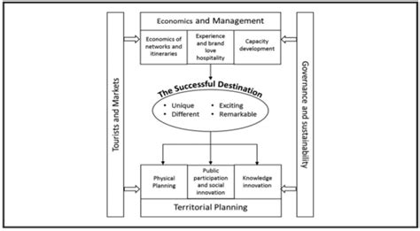 The Successful Destination Bridging Territorial Planning With Download Scientific Diagram