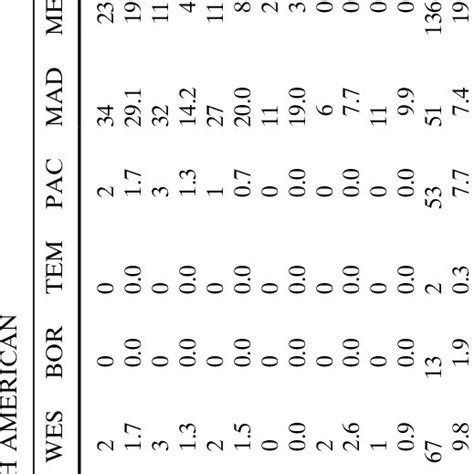 Dendrogram Obtained By Average Linkage Clustering Rescaled Distance