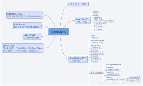 Soot 静态分析框架（一）整体框架soot Class Csdn博客