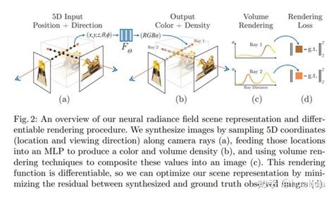 Nerf Representing Scenes As Neural Radiance Fields For View Synthesis 知乎