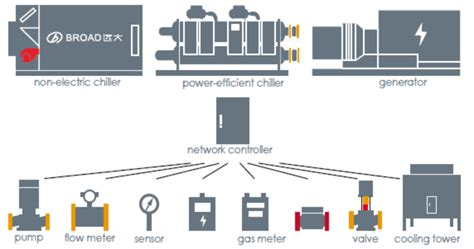 Revolutionize Your Hvac Management With Broad Centralized Control System Broad Indonesia