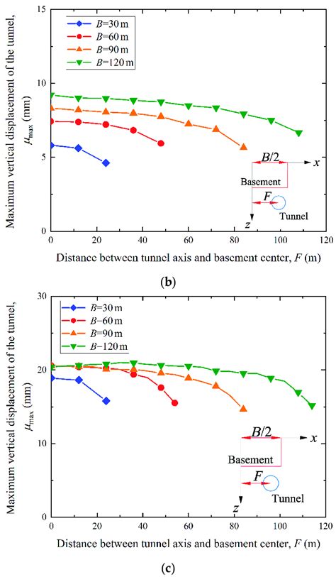 Relationship Between Maximum Vertical Tunnel Displacement And Distance