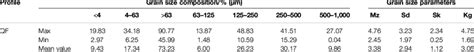 Grain Size Composition And Grain Size Parameters Of Qf Profile
