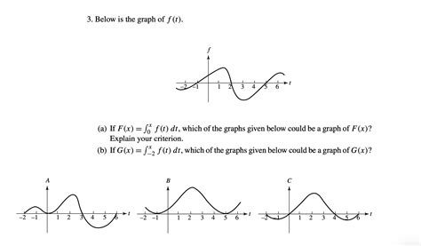 Solved Below Is The Graph Of F T A If F X 0xf T Dt Chegg Com