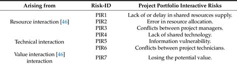 Table 3 From Modeling Of Project Portfolio Risk Evolution And Response Under The Influence Of