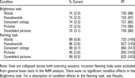 Mean Sd Statistics For Behavioral Performance Download Table