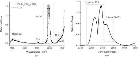 Figure From In Situ Diffuse Reflectance IR Spectroscopy And X Ray Absorption Spectroscopy For