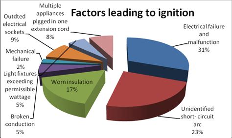 Factors Leading To Ignition Source Lagos State Fire And Safety Download Scientific Diagram