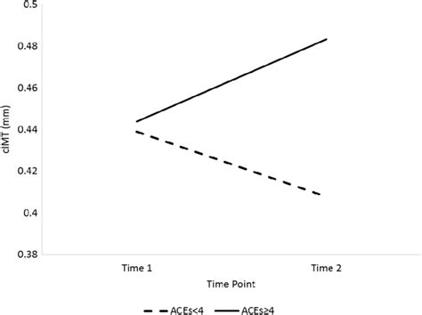 Table Model Predicted CIMT Among Those With Download Scientific Diagram