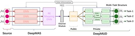 general architecture of the proposed deepnoma framework using