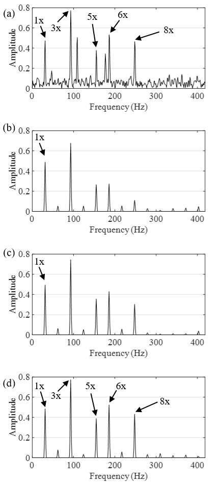 spectrum comparison a simulation signal b method 1 c method 2