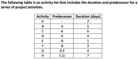 Solved A Draw The Gantt Chart B Pert Diagram C Determine The Critical Path Please Dont Use