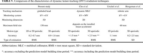Table V From Positional Accuracy Of Novel X Ray Image Based Dynamic Tumor Tracking Irradiation