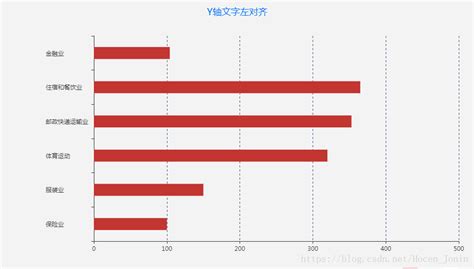 echarts颜色渐变、y轴文字左对齐 柱状图纵坐标文字对齐 csdn博客