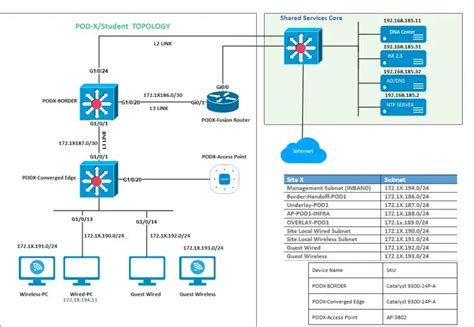 Cisco Sda On Demand Lab Cloudmylab