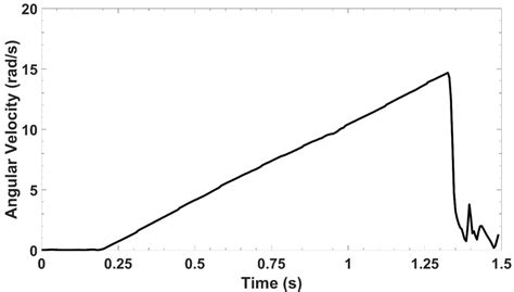 The Total Angular Velocity For Rolling Down An Inclined Plane Download Scientific Diagram