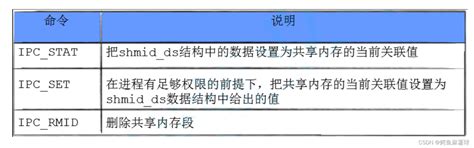 【linux】进程间通信——system v共享内存、共享内存的概念、共享内存函数、system v消息队列、信号量 csdn博客