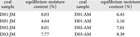 Equilibrium Moisture Content Of Different Coal Samples Download Scientific Diagram