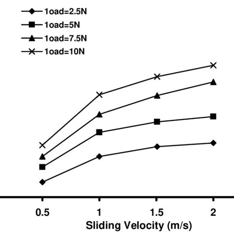 Wear Rate Versus Sliding Velocity Lubricated With Silicon Carbide