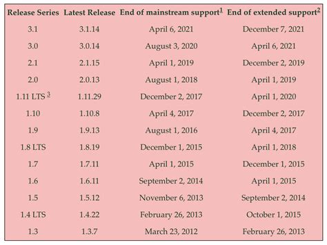 Tendenci Lifecycle For Support Software Release Life Cycle Django
