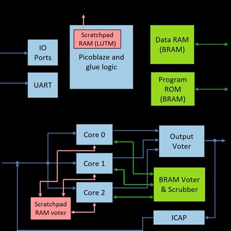 Simplified Representation Of The Configuration Memory Layout Download Scientific Diagram