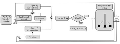 Schematic Of Proposed Composite Controller For Antagonistic Tdj System