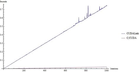 Poor Cudalink Performance When Calling A Kernel Multiple Times