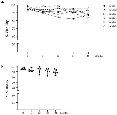 Functional Testing Of Viable Cell Count A The Viability Of Dcs