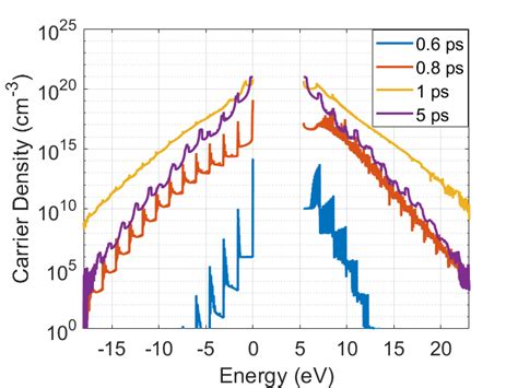 Fig S4 An Example Of Carrier Energy Distribution At The Centre Of
