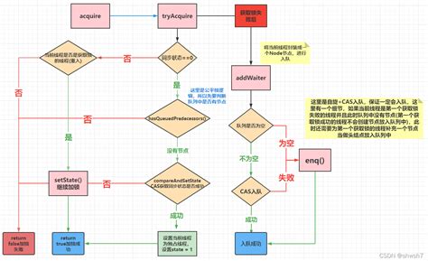 深入理解 Juc 的 Reentrantlock 加锁和解锁流程reentrantlock 公平锁获取锁过程 Csdn博客