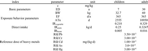 Parameter Values Of Health Risk Assessment 1516 Download Scientific Diagram