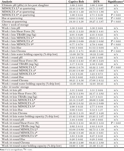 Meat Quality Attributes Of Cb And Dts Carcases Mean ± Standard