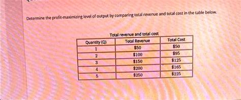 solved determine the profit maximizing level of output by comparing