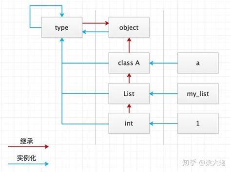 如何理解python中一切皆对象呢？看type，object，class的关系 知乎