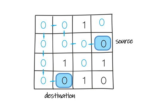 Depth First Search In Matrix Using Recursion