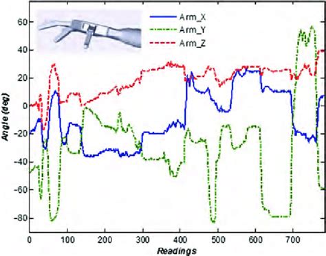 Arm Rotation Around X Y And Z Axis Download Scientific Diagram