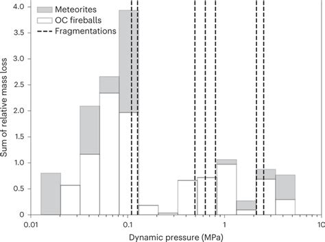 Observed Fragmentations Of The Alberta Meteoroid Compared With