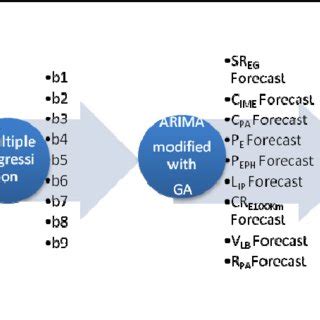 Forecasting Model Execution Steps See Online Version For Colours Download Scientific Diagram