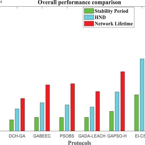 Performance Evaluation Of Energy‐efficient Routing Paradigm For